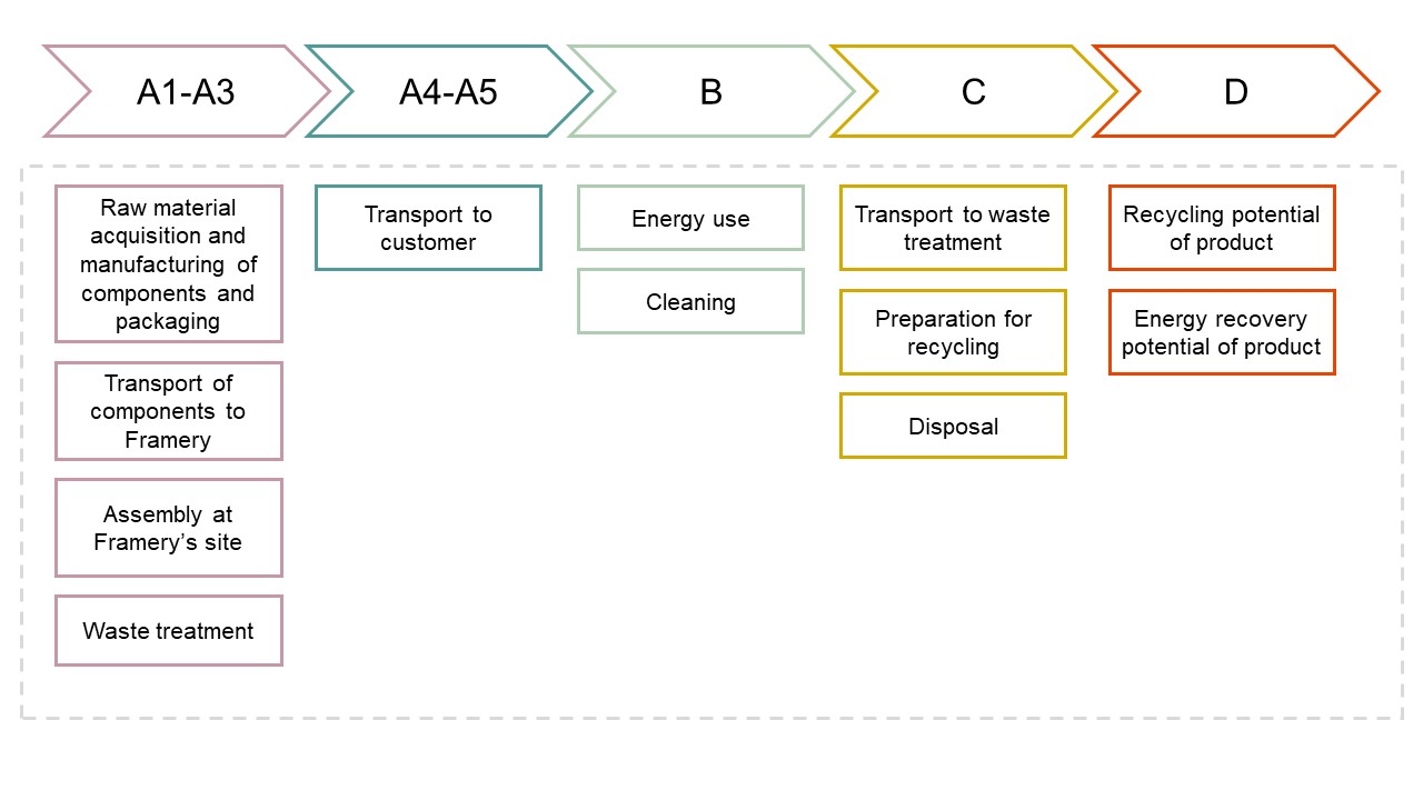 Product life cycle assessment (LCA) – case Framery - UseLess